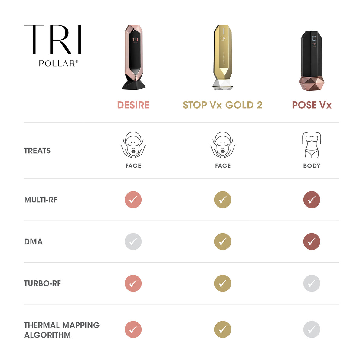 TriPollar Desire | Ultimate RF Skin Tightening at Home | TriPollar